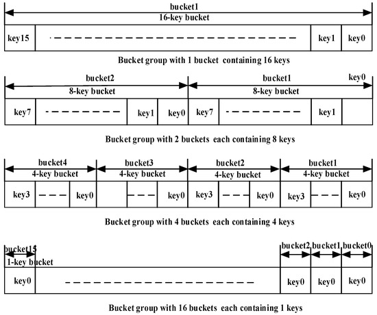 FPGA-Based High-Throughput Key-Value Store Using Hashing and B-Tree for Securities Trading System