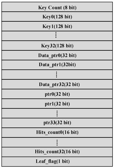 FPGA-Based High-Throughput Key-Value Store Using Hashing and B-Tree for Securities Trading System