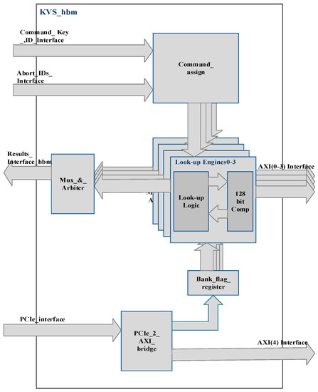 FPGA-Based High-Throughput Key-Value Store Using Hashing and B-Tree for Securities Trading System
