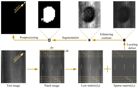 Small Defect Detection Based on Local Structure Similarity for Magnetic ...