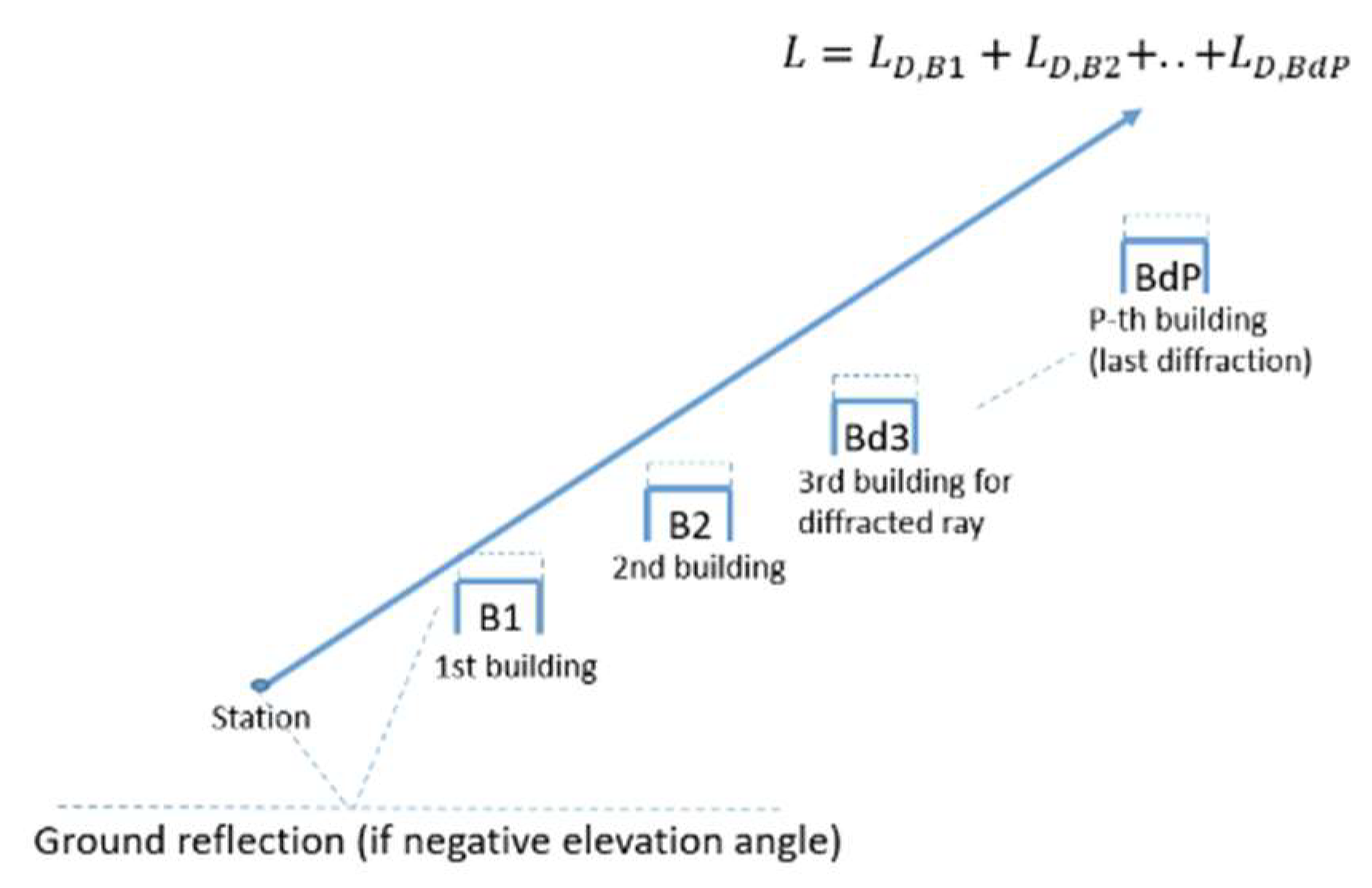 A Clutter Loss Model for Satellite Communication Systems