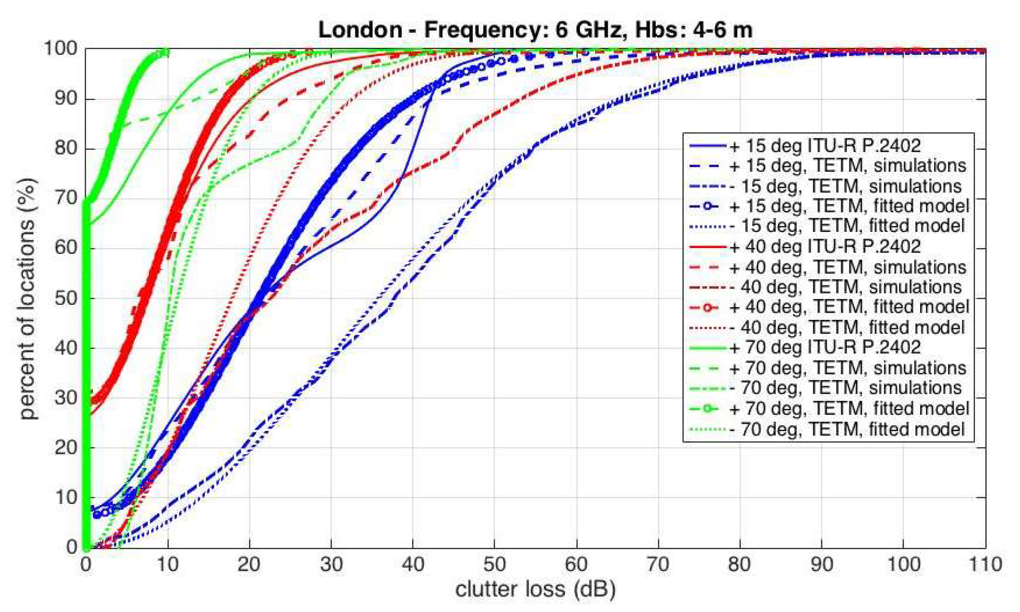 A Clutter Loss Model for Satellite Communication Systems