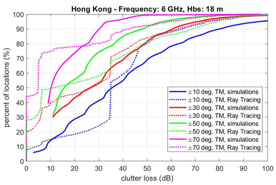 A Clutter Loss Model for Satellite Communication Systems
