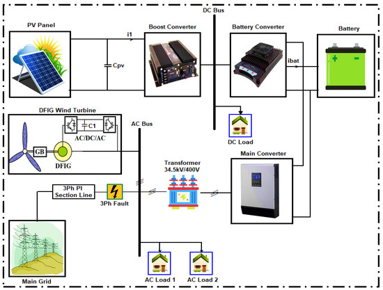 Coordination Control of a Hybrid AC/DC Smart Microgrid with Online ...