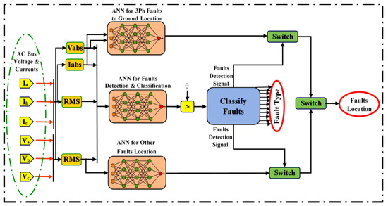 Coordination Control of a Hybrid AC/DC Smart Microgrid with Online Fault Detection, Diagnostics ...