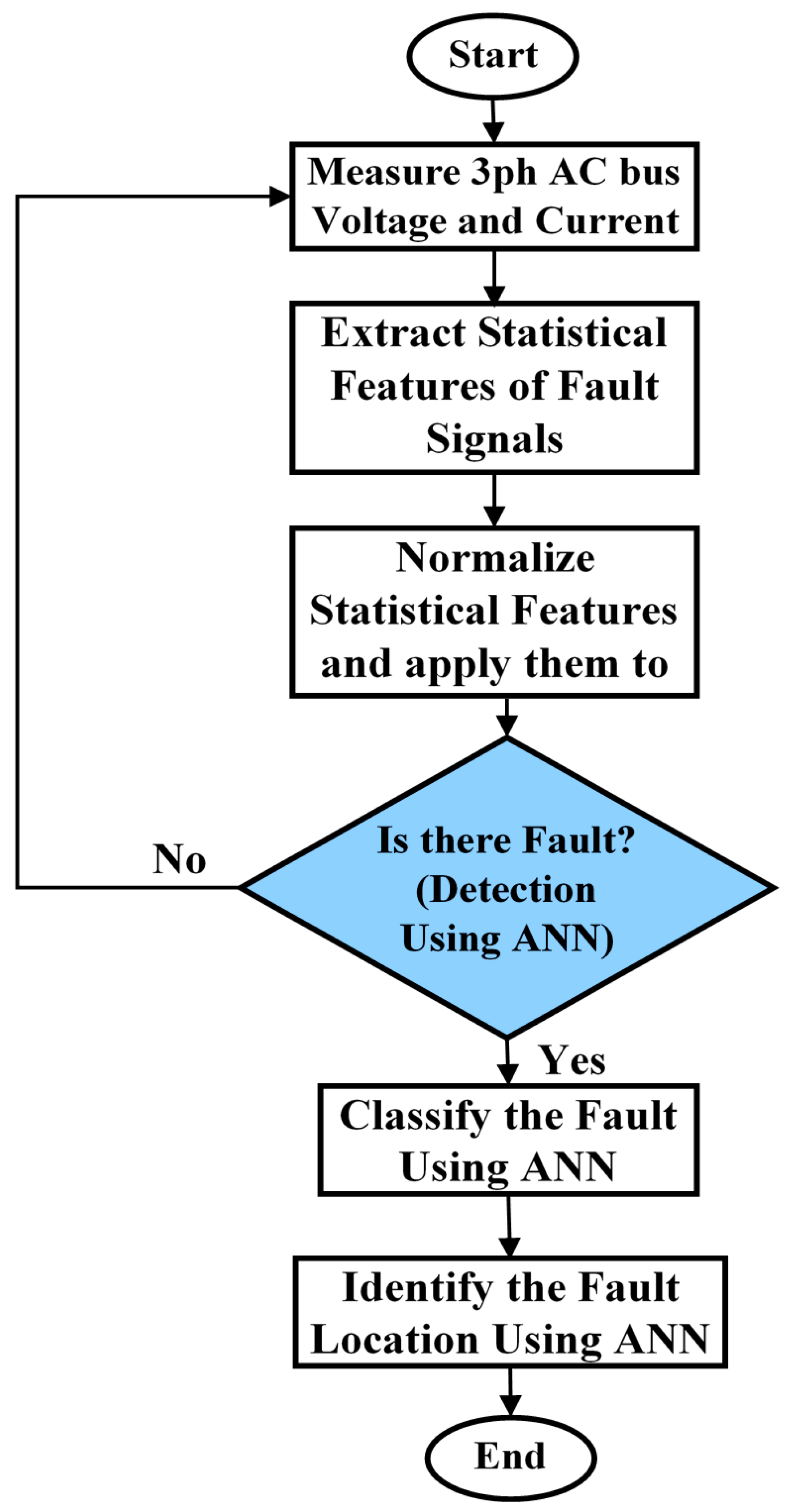 Coordination Control of a Hybrid AC/DC Smart Microgrid with Online Fault Detection, Diagnostics ...