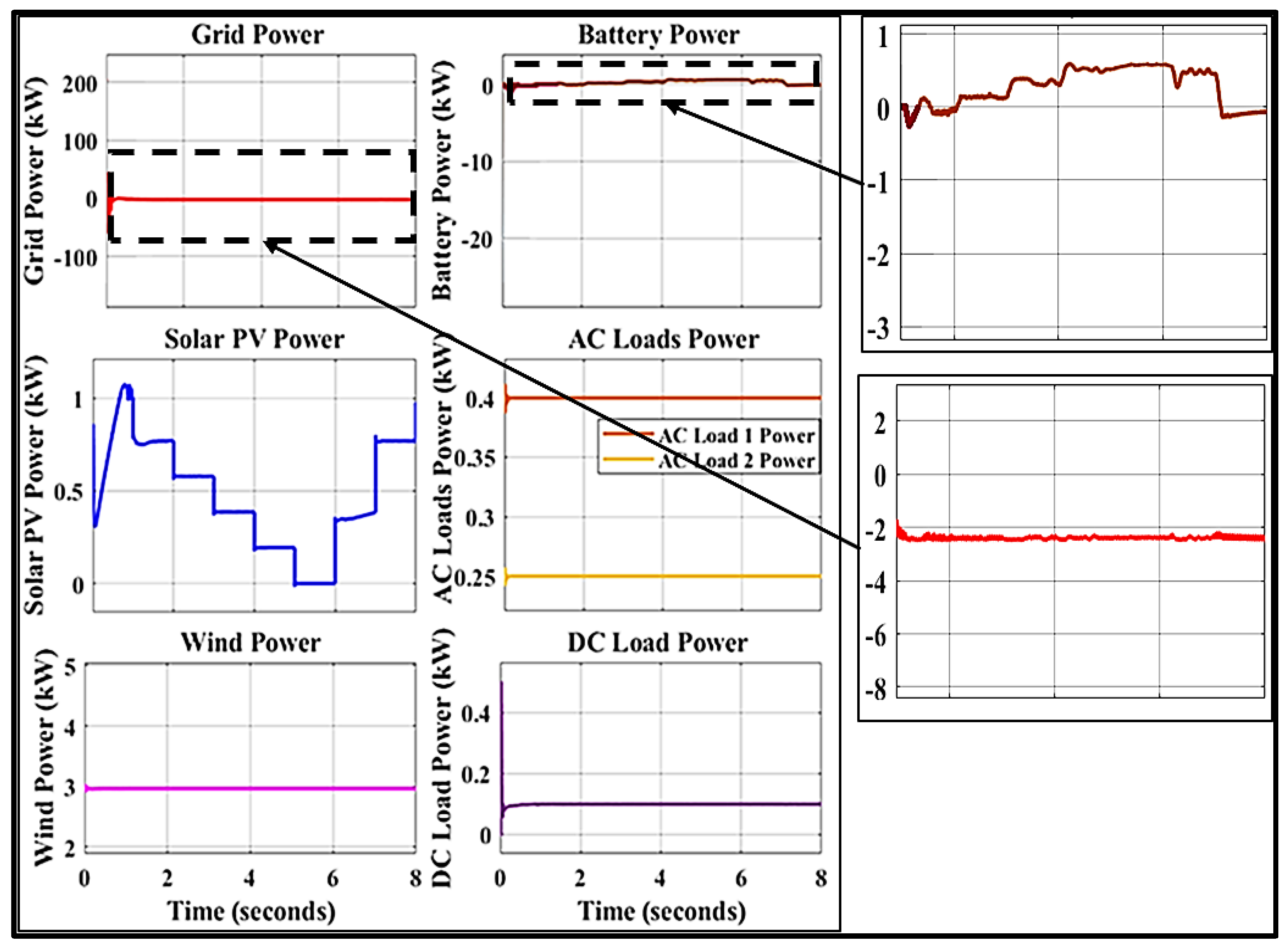 Coordination Control of a Hybrid AC/DC Smart Microgrid with Online Fault Detection, Diagnostics ...
