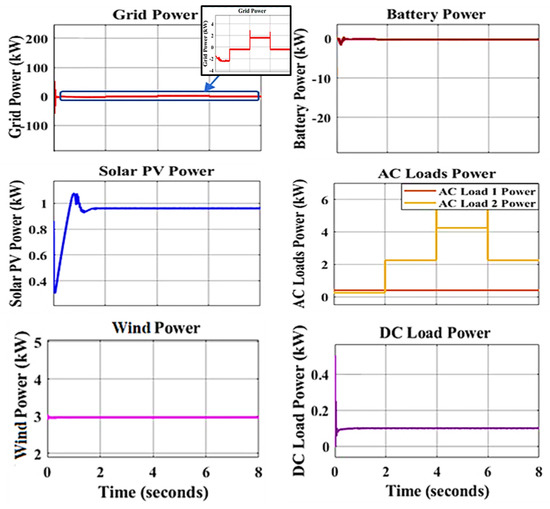 Coordination Control Of A Hybrid Ac Dc Smart Microgrid With Online Fault Detection Diagnostics