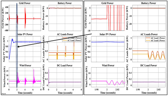 Coordination Control of a Hybrid AC/DC Smart Microgrid with Online Fault Detection, Diagnostics ...