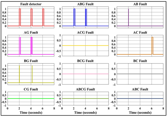 Coordination Control of a Hybrid AC/DC Smart Microgrid with Online Fault Detection, Diagnostics ...