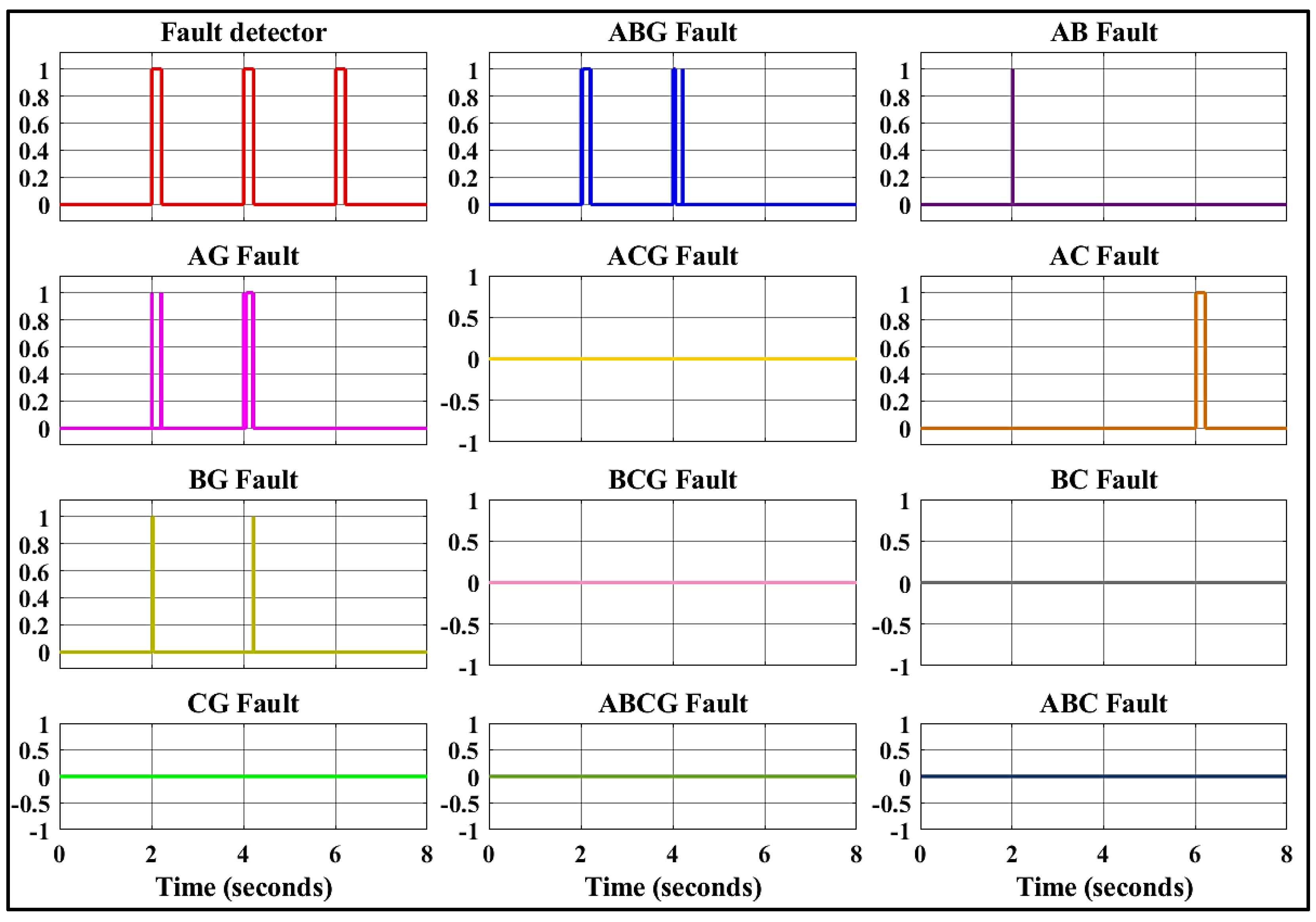 Coordination Control of a Hybrid AC/DC Smart Microgrid with Online Fault Detection, Diagnostics ...