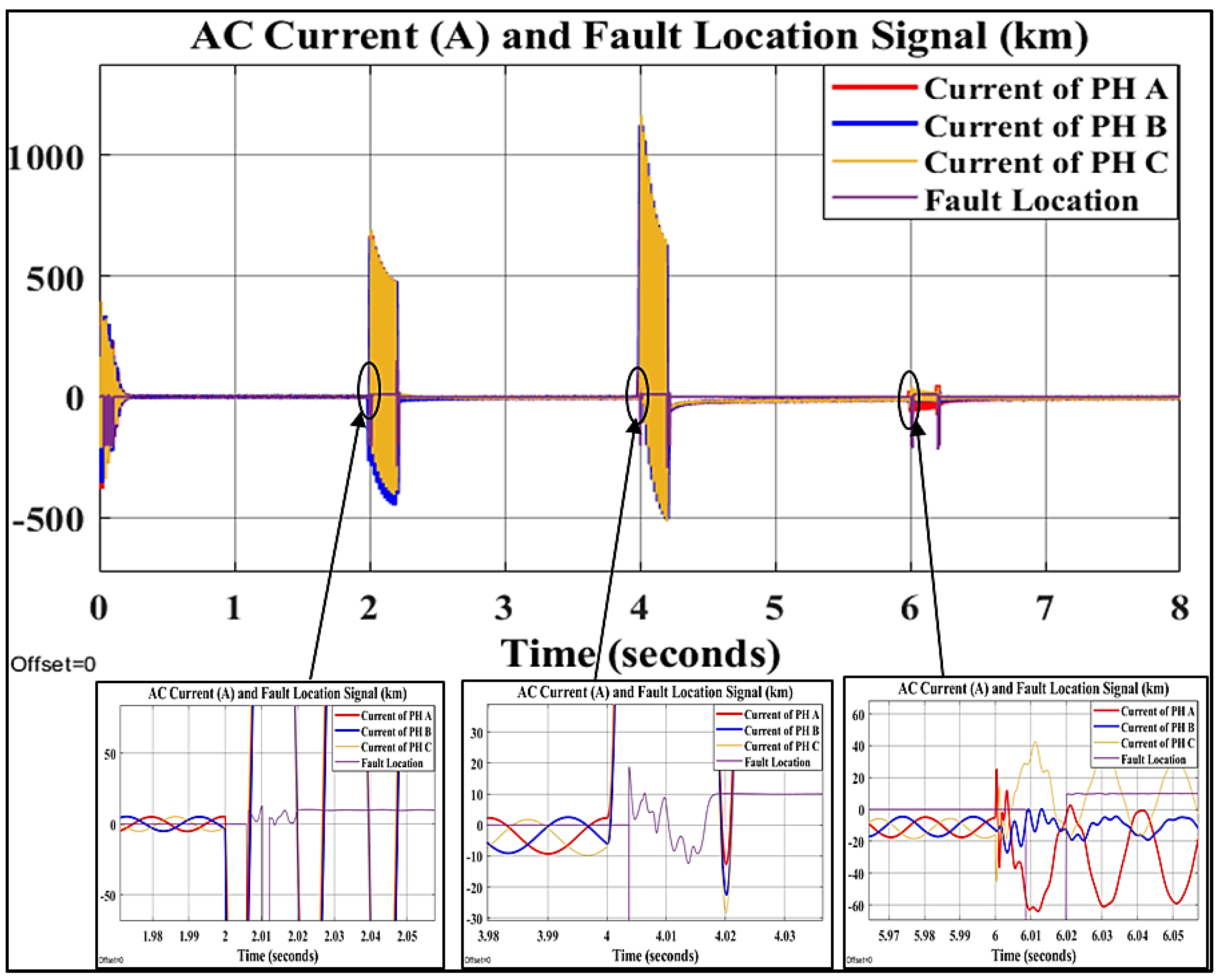 Coordination Control Of A Hybrid Ac Dc Smart Microgrid With Online Fault Detection Diagnostics