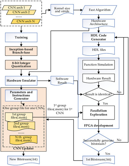 Electronics | Free Full-Text | HBCA: A Toolchain for High-Accuracy Branch-Fused CNN Accelerator ...