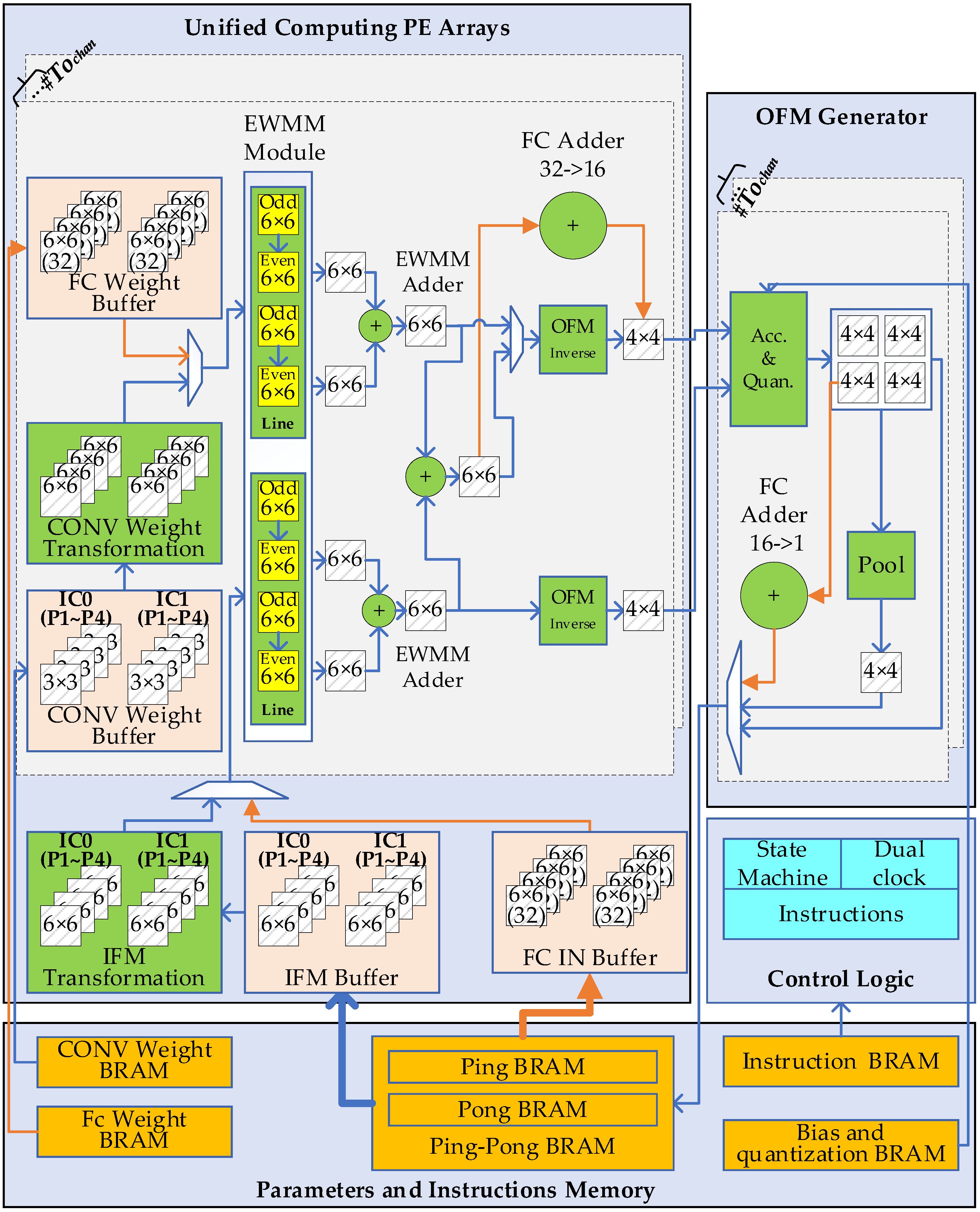 Electronics | Free Full-Text | HBCA: A Toolchain for High-Accuracy Branch-Fused CNN Accelerator ...