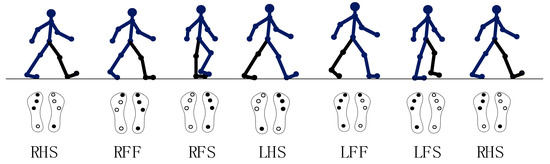 Research on Human Gait Phase Recognition Algorithm Based on Multi ...