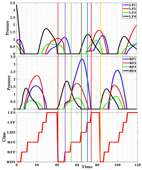 Electronics Free Full Text Research On Human Gait Phase Recognition Algorithm Based On Multi