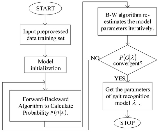 Research on Human Gait Phase Recognition Algorithm Based on Multi-Source Information Fusion