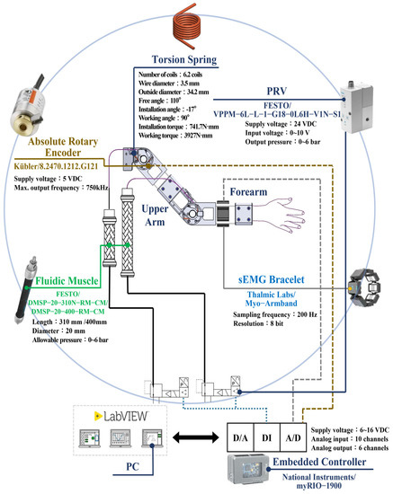 Electronics | Free Full-Text | A Novel Wearable Upper-Limb Rehabilitation Assistance Exoskeleton ...