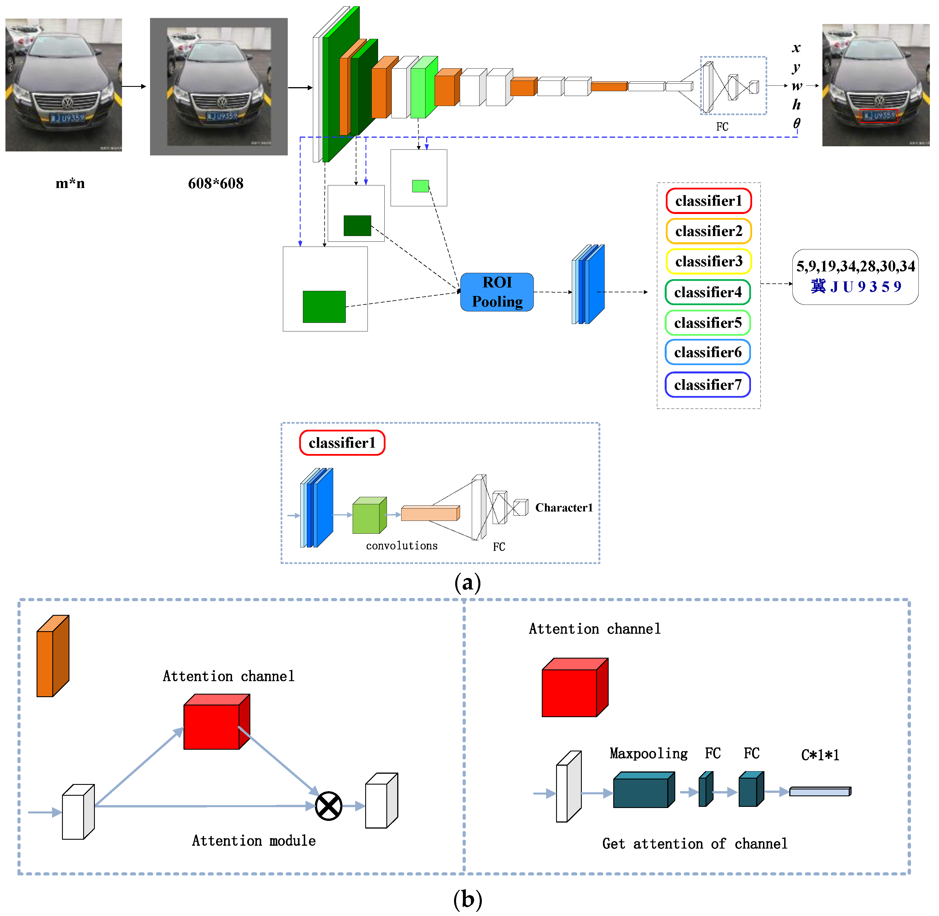 Electronics | Free Full-Text | End-to-End Light License Plate Detection and Recognition Method ...