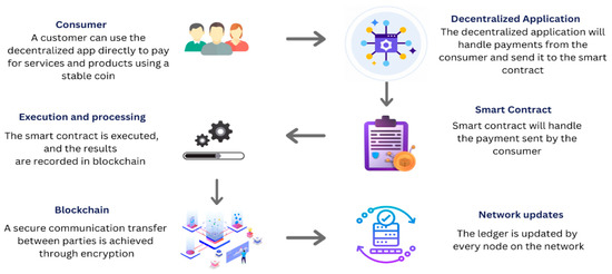 Blockchain Technologies: Smart Contracts for Consumer Electronics Data ...