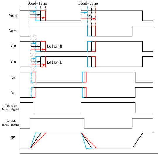 Adaptive Dead-Time Control Design with Low Dead-Time Error in 20 MHz 90 V GaN Gate Driver