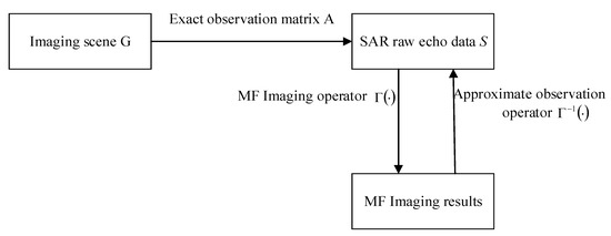 Sparse Reconstruction of SFCWSAR Based on an Approximate Observation Operator