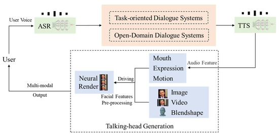 Human-Computer Interaction System: A Survey of Talking-Head Generation