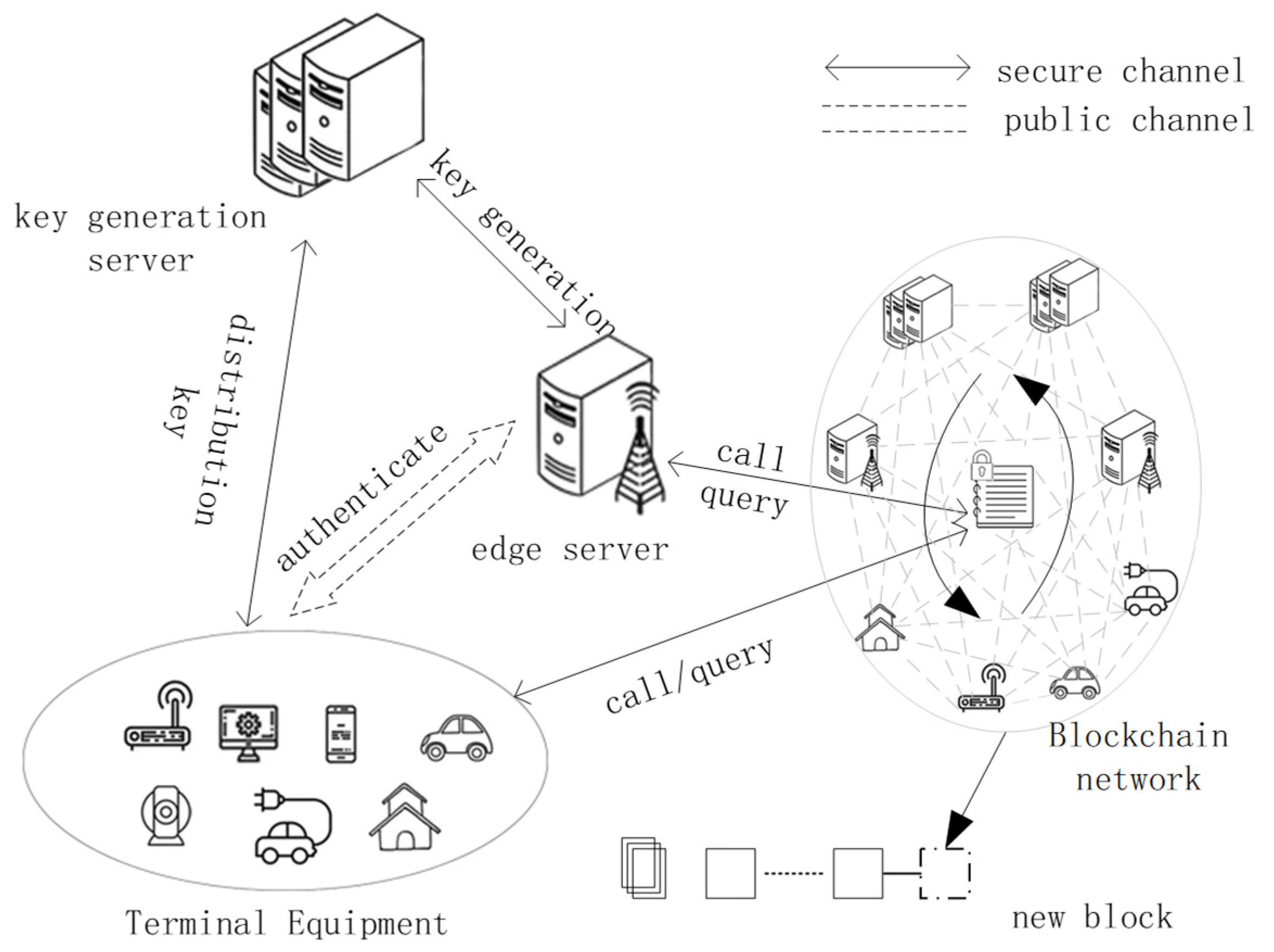 Blockchain-Based Anonymous Authentication in Edge Computing Environment