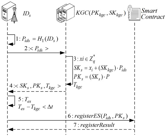 Blockchain-Based Anonymous Authentication in Edge Computing Environment