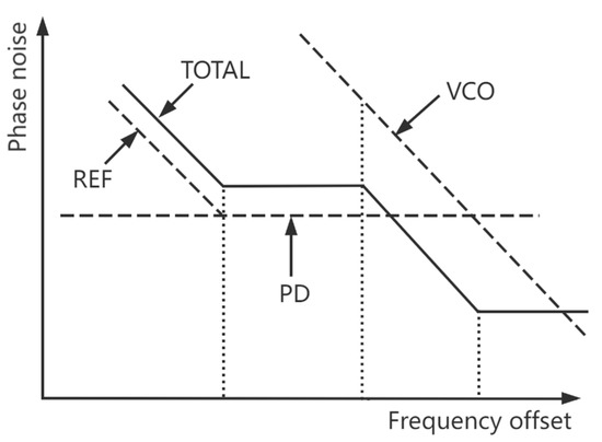 A Low Phase Noise Frequency Synthesizer with a Fourth-Order RLC Loop Filter