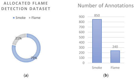 Wildfire and Smoke Detection Using Staged YOLO Model and Ensemble CNN