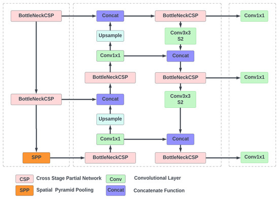 Wildfire and Smoke Detection Using Staged YOLO Model and Ensemble CNN