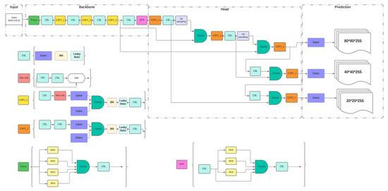 Wildfire and Smoke Detection Using Staged YOLO Model and Ensemble CNN