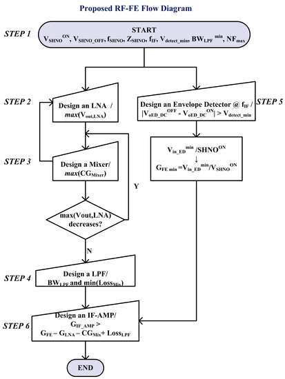 CMOS Front End for Interfacing Spin-Hall Nano-Oscillators for ...