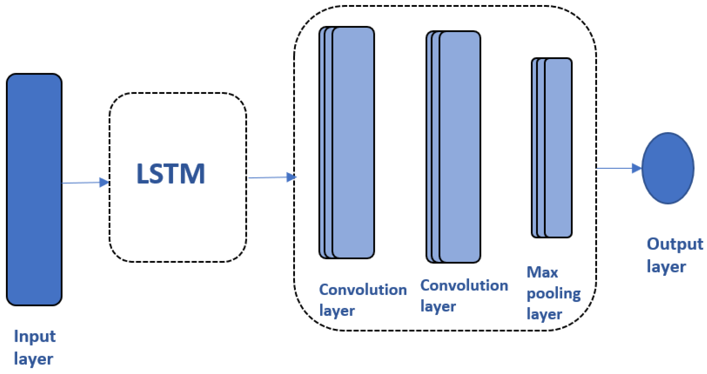 Electronics Free Full Text A Deep Learning Based Phishing Detection System Using Cnn Lstm