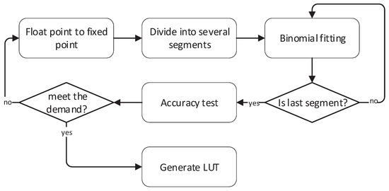 A Reconfigurable Hardware Architecture for Miscellaneous Floating-Point Transcendental Functions