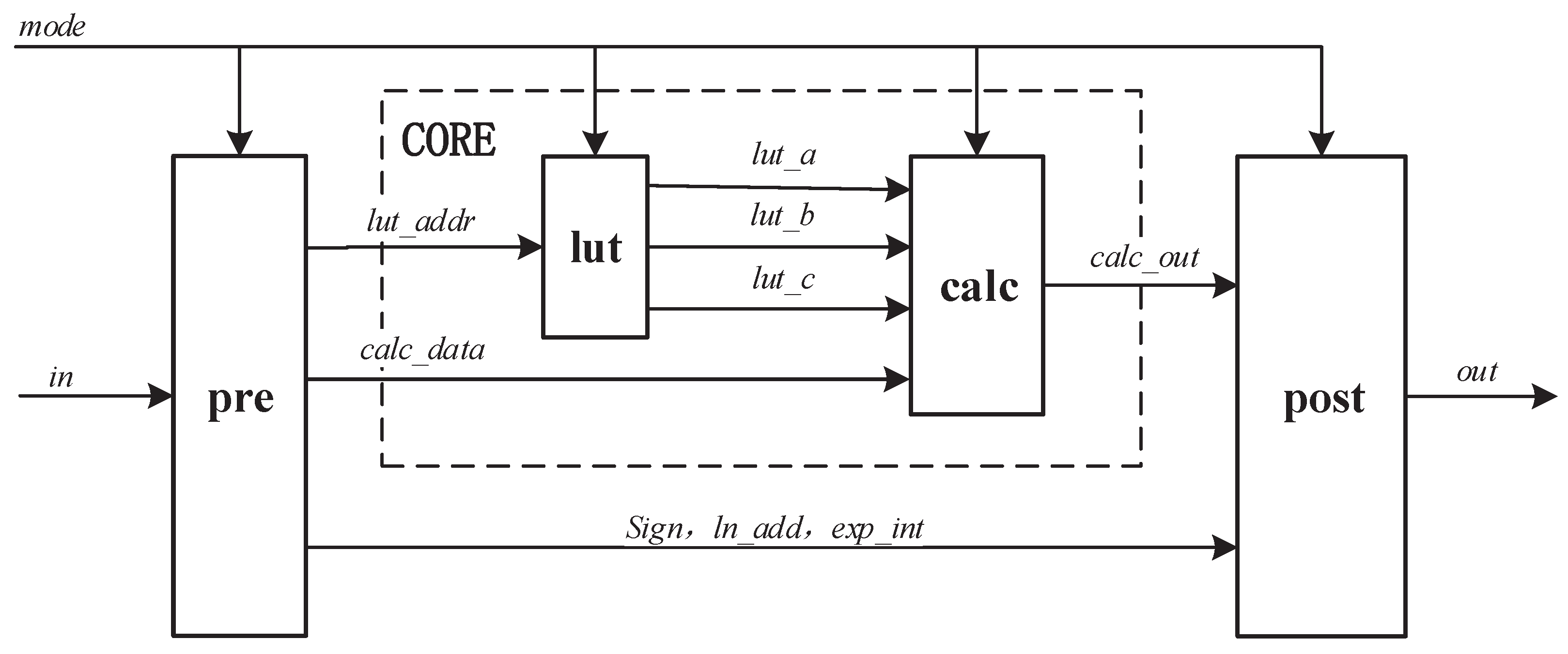 A Reconfigurable Hardware Architecture for Miscellaneous Floating-Point Transcendental Functions