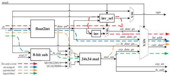 A Reconfigurable Hardware Architecture for Miscellaneous Floating-Point Transcendental Functions