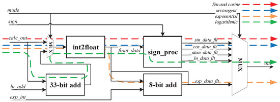 A Reconfigurable Hardware Architecture for Miscellaneous Floating-Point Transcendental Functions