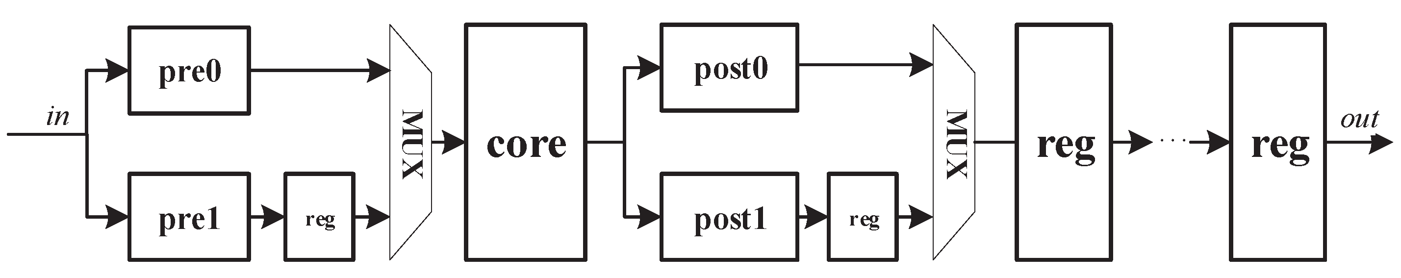 A Reconfigurable Hardware Architecture for Miscellaneous Floating-Point ...