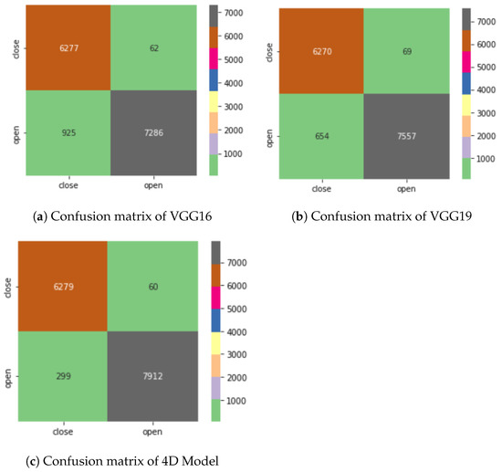 4D: A Real-Time Driver Drowsiness Detector Using Deep Learning