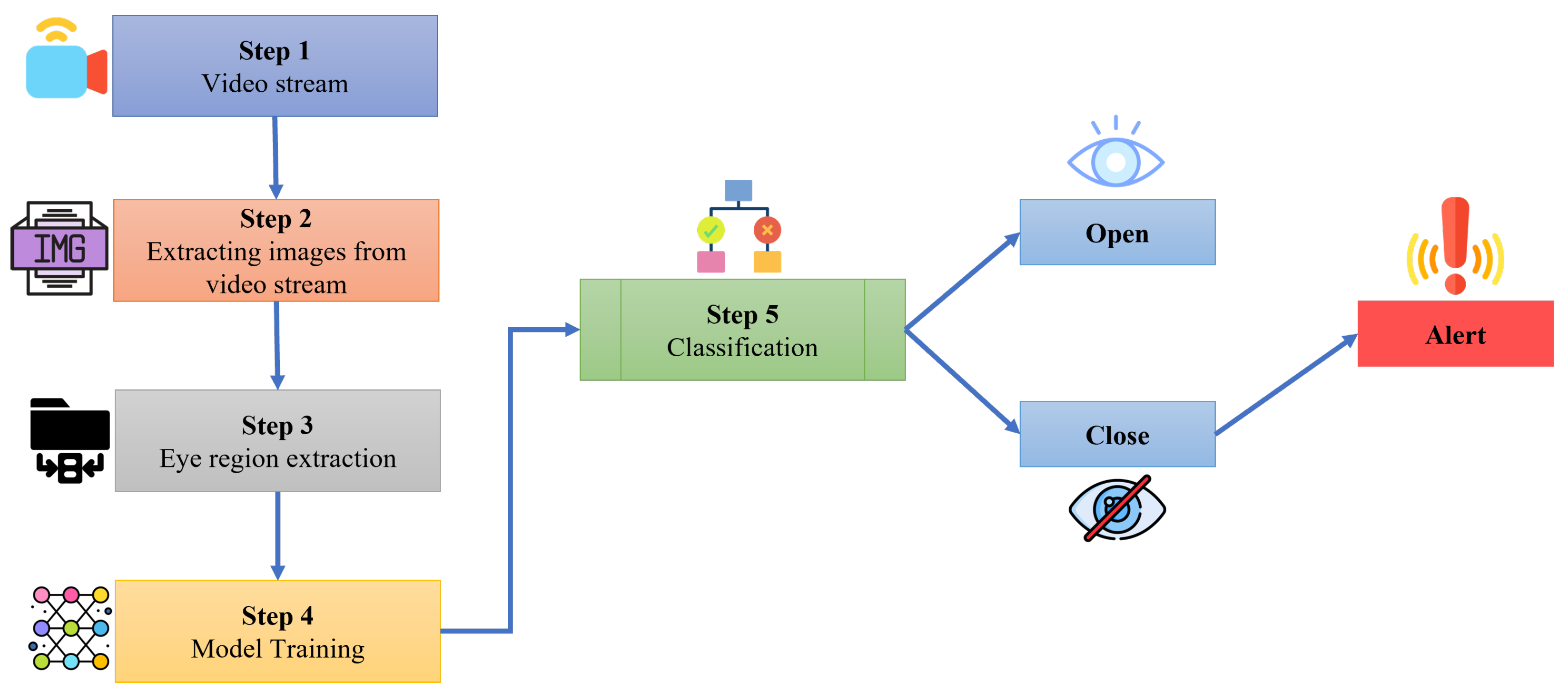 4D: A Real-Time Driver Drowsiness Detector Using Deep Learning