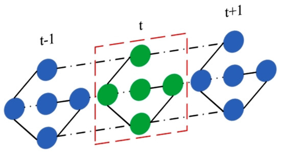 Long Short-Term Fusion Spatial-Temporal Graph Convolutional Networks for Traffic Flow Forecasting