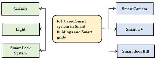 Analysis of Challenges and Solutions of IoT in Smart Grids Using AI and Machine Learning ...