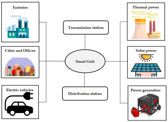 Analysis of Challenges and Solutions of IoT in Smart Grids Using AI and ...