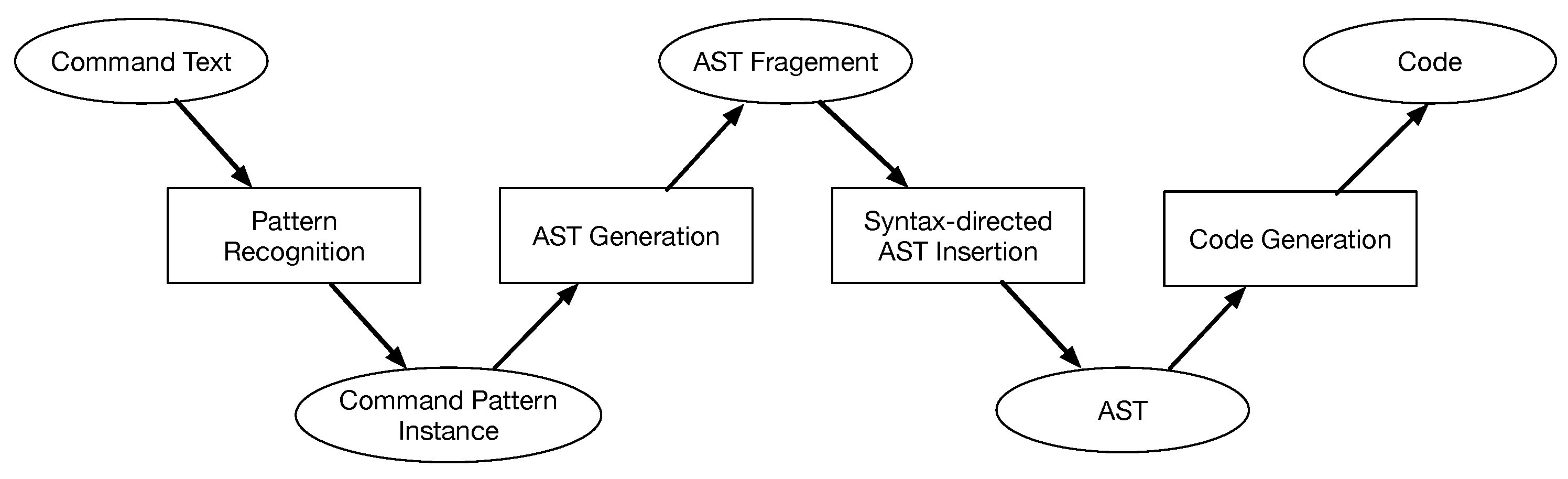 VoiceJava: A Syntax-Directed Voice Programming Language for Java