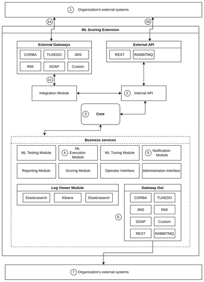 Electronics | Free Full-Text | Machine-Learning-Based Scoring System ...