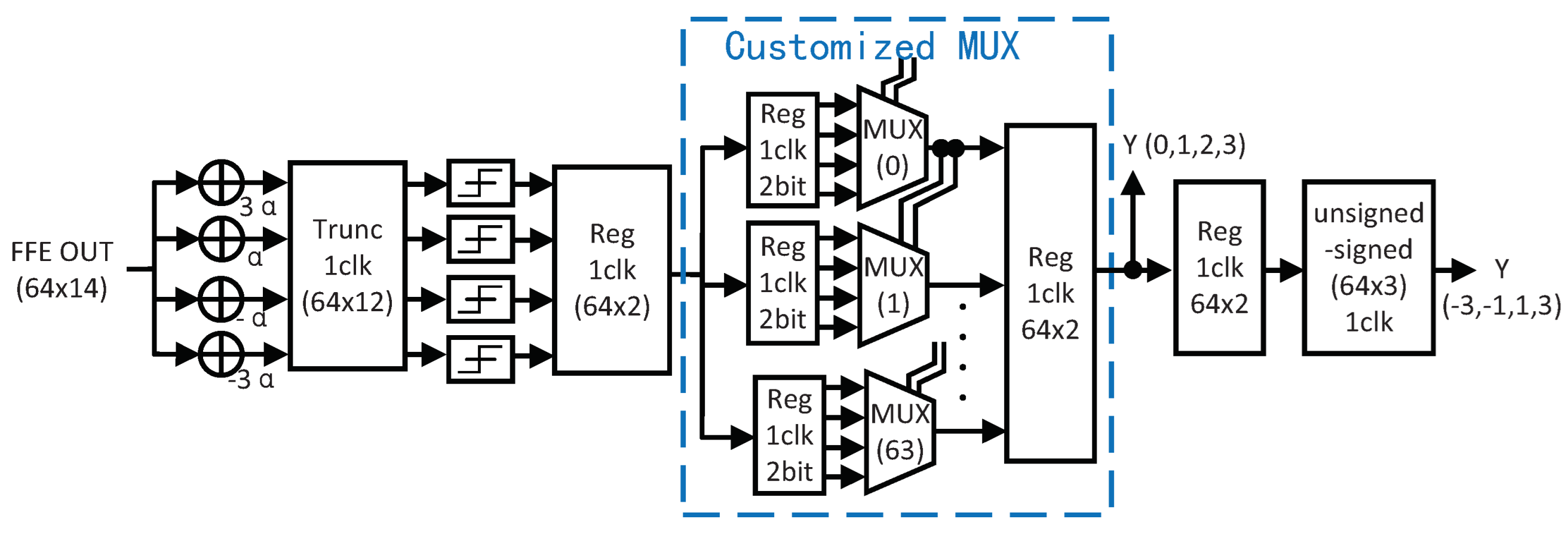 A 100-Gb/s PAM-4 DSP in 28-nm CMOS for Serdes Receiver