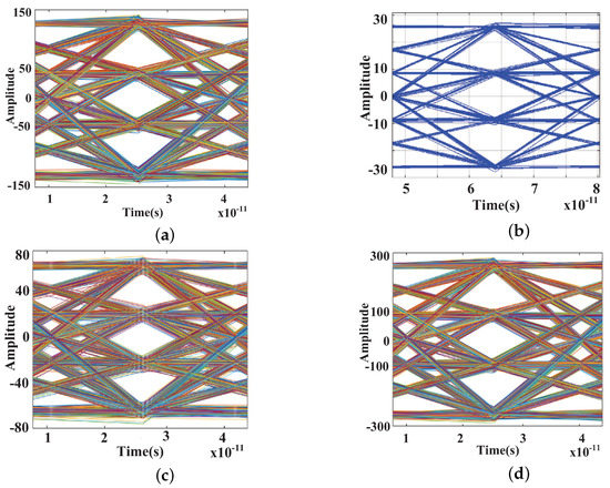 A 100-Gb/s PAM-4 DSP in 28-nm CMOS for Serdes Receiver