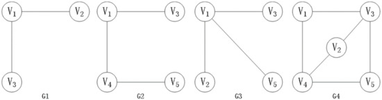 Secure Multi-Party Computation of Graphs’ Intersection and Union under ...
